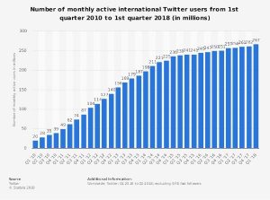 Twitter For Business - 5 Ways To Utilize Twitter Traffic