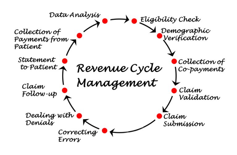 How Does Revenue Cycle Management Help Keep Healthcare Providers ...
