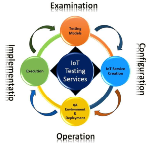 Guidelines to IoT Testing Process - Jarvee
